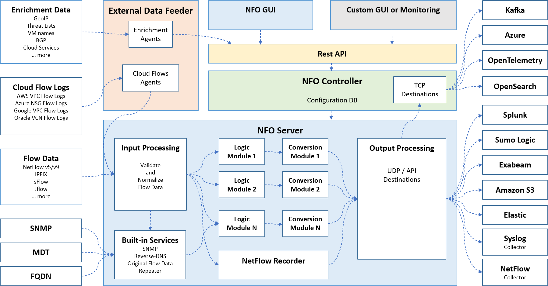 NetFlow Optimizer – Efficient Network Flow Processing