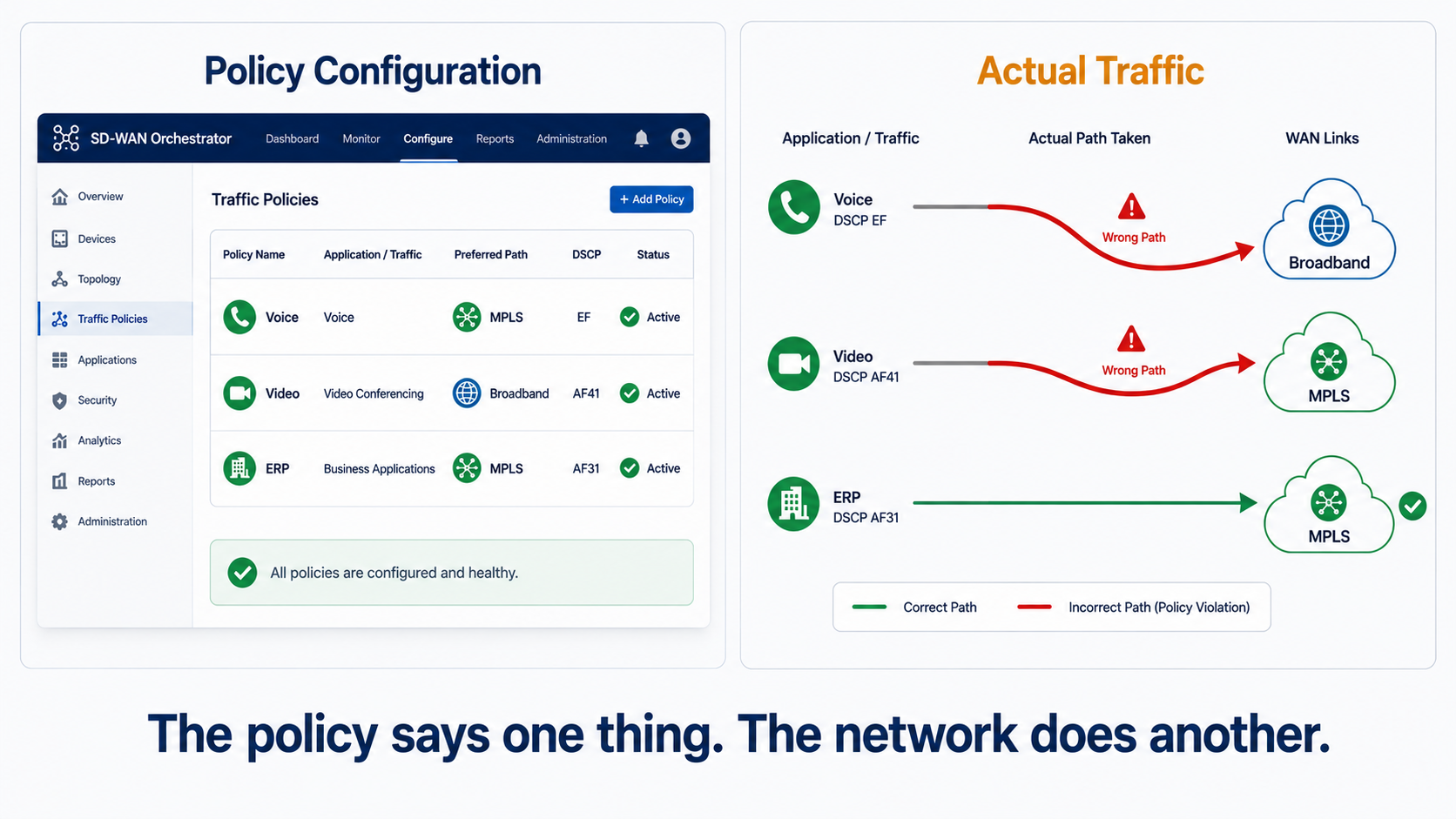 SD-WAN Validation: Proving Traffic Policies Actually Work